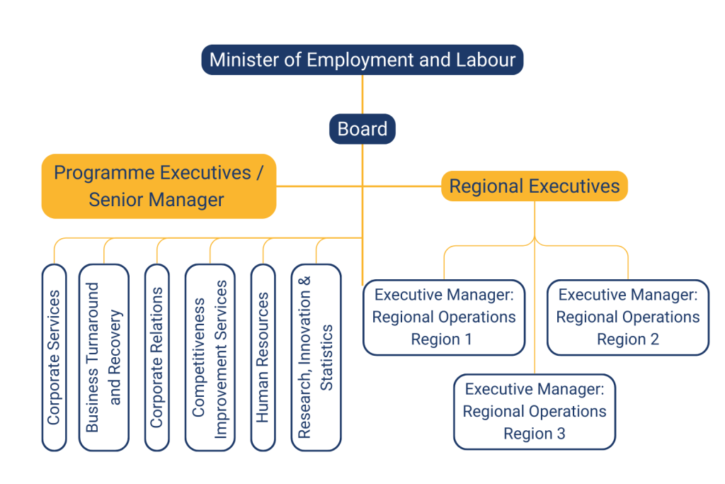 Our People - Productivity SA